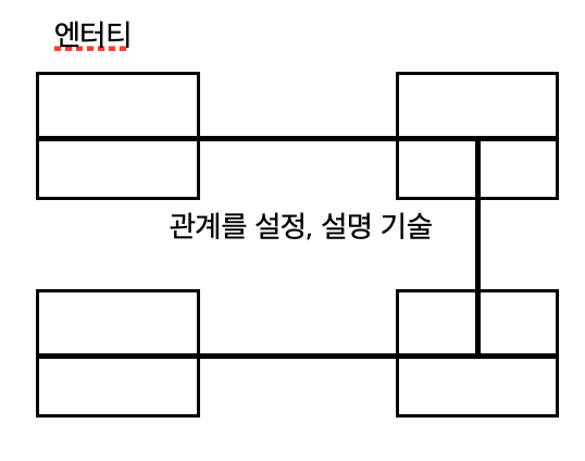 [SQLD 01] 데이터 모델링(Data Modeling)