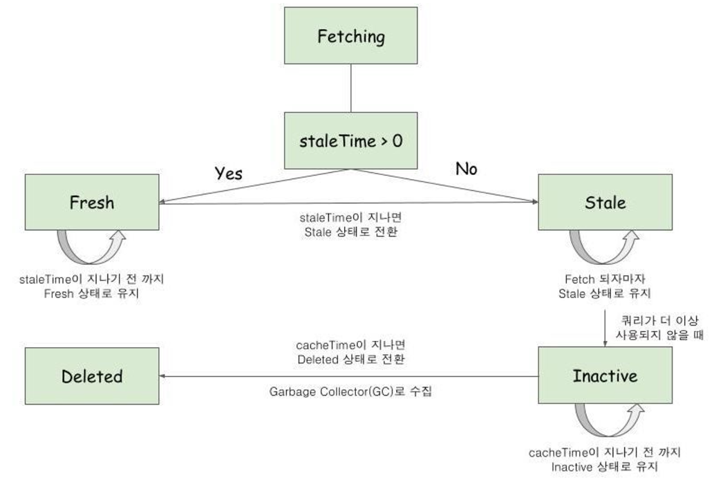 React Query With Loader Of React Router Dom