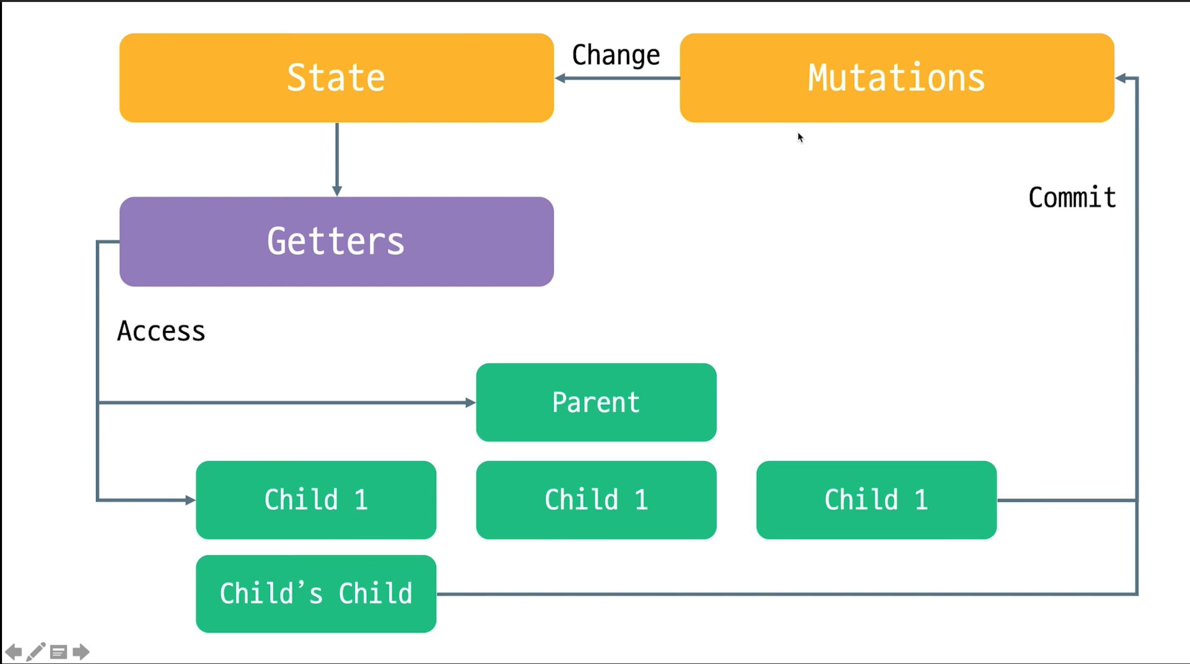 [Vuex] mutations
