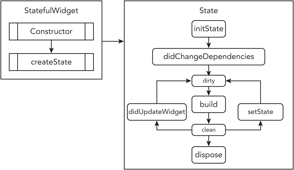 Flutter Stateful Widget LifeCycle