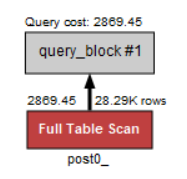 QueryDsl 페이징 쿼리 최적화하기 (7) - 인기순 쿼리 rangeDate