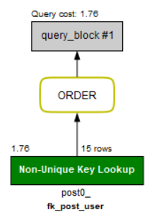 QueryDsl 페이징 쿼리 최적화하기 (1) - 커버링 인덱스, Offset 페이징 방식 개인 User의 블로그 글을 최신순으로 가져오기