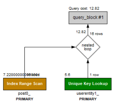 QueryDsl 페이징 쿼리 최적화하기 (6) - where조건 Full Table Scan을 Index와 커버링 인덱스 적용하기