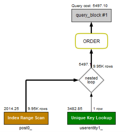 QueryDsl 페이징 쿼리 최적화하기 (6) - where조건 Full Table Scan을 Index와 커버링 인덱스 적용하기