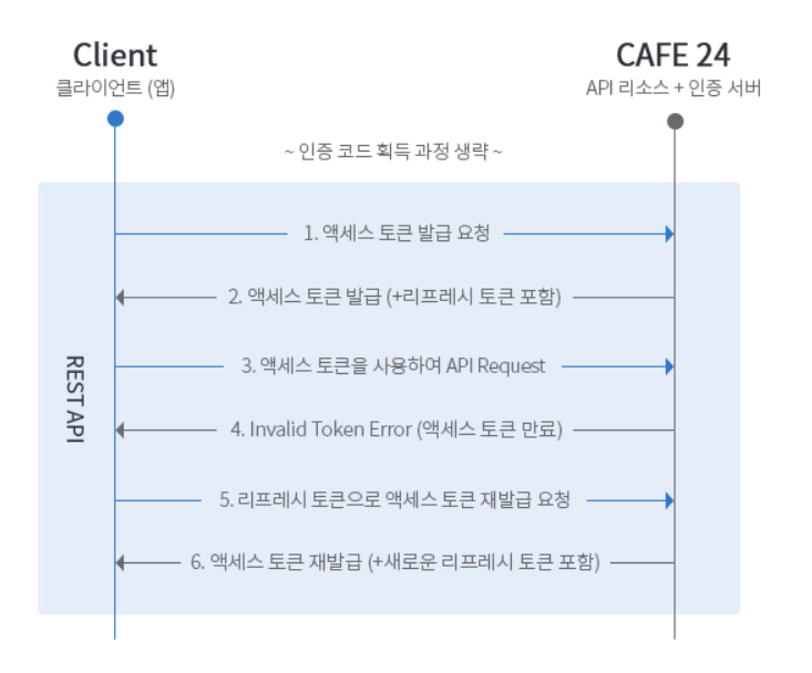 Redis, ControllerAdvice, Interceptor를 활용한 Refresh Token 적용과정
