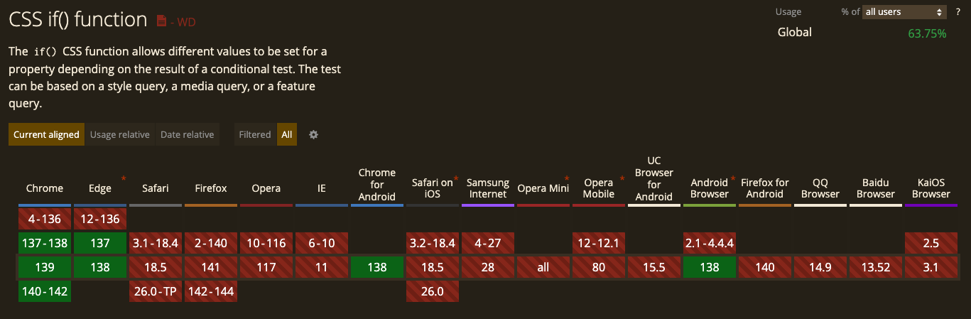 최신 CSS? 10년 뒤에 쓰면 되나요?