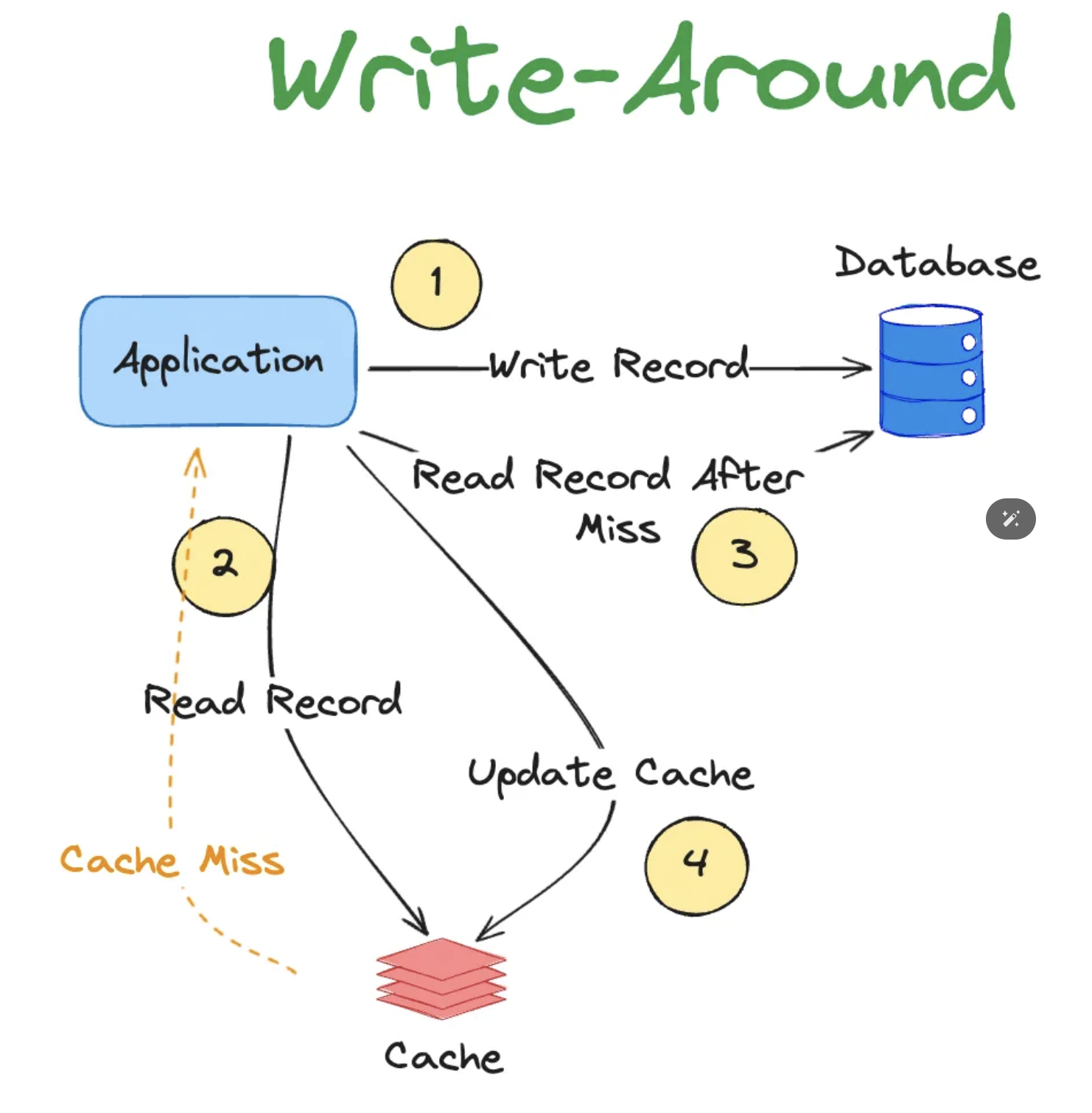 분산 애플리케이션의 캐싱 마스터하기(번역글)