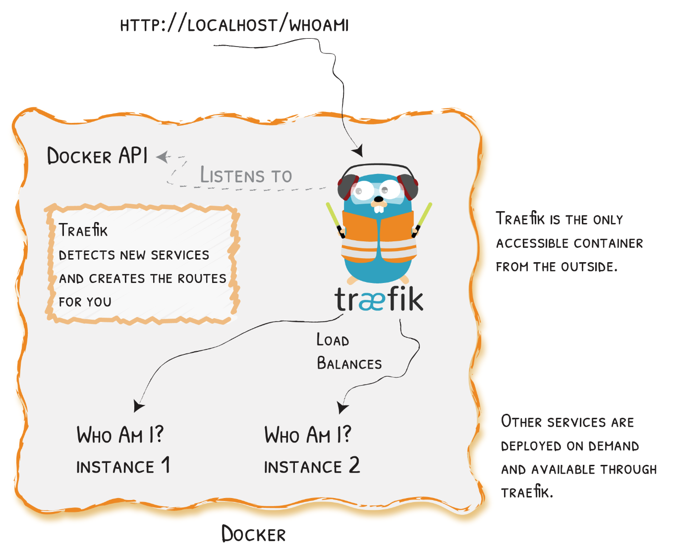 Traefik_Docker 구성해보기