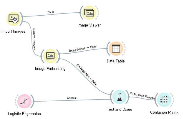 Orange3로 해보는 Image classification