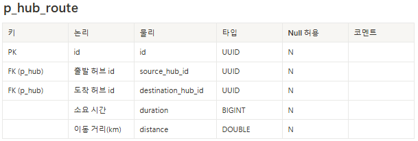 Ch2 sparta-logistics Table 명세서