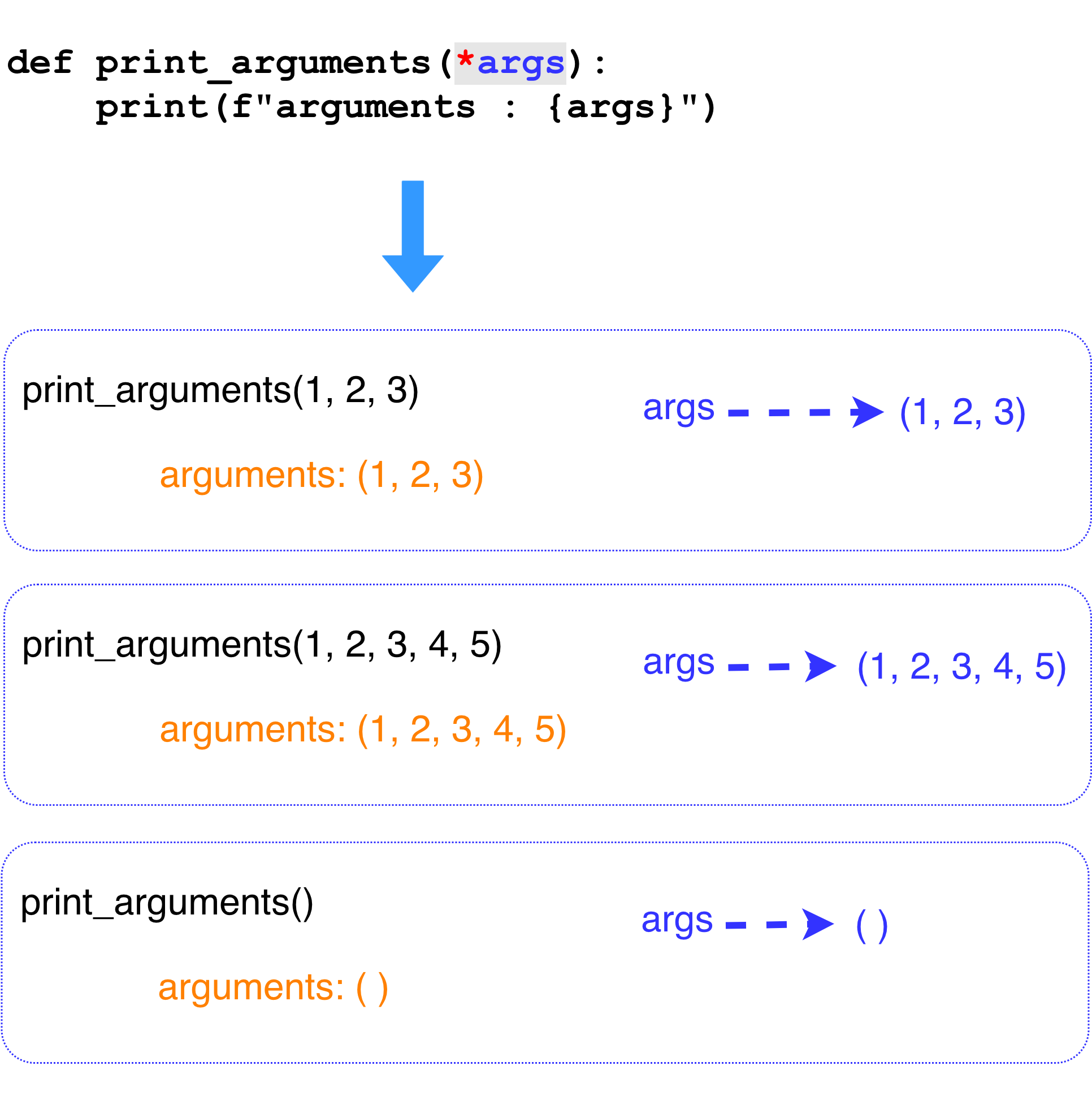Python-More Complex Function Parameters