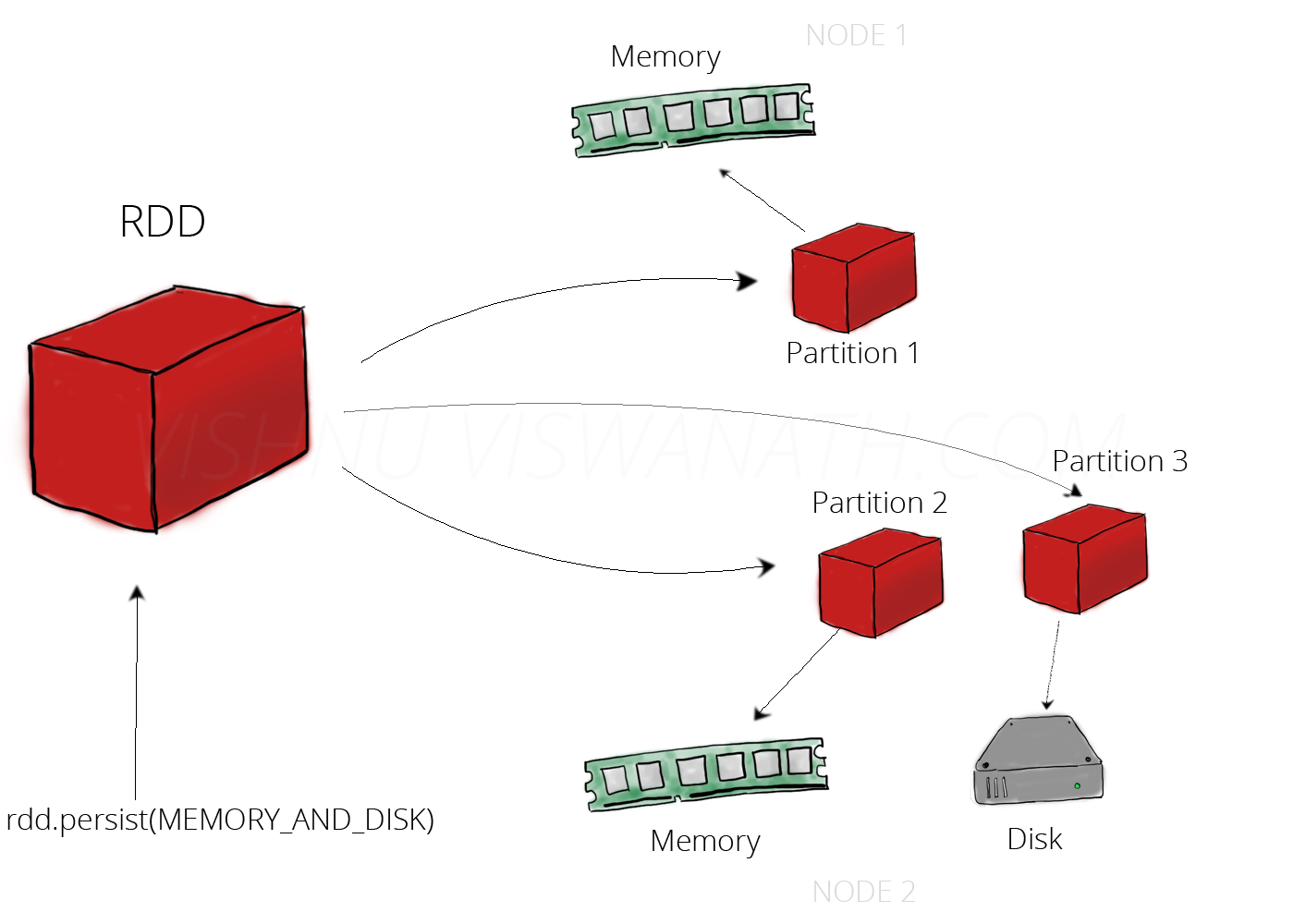 Spark : Cache(Persist) Deep Dive 해보기