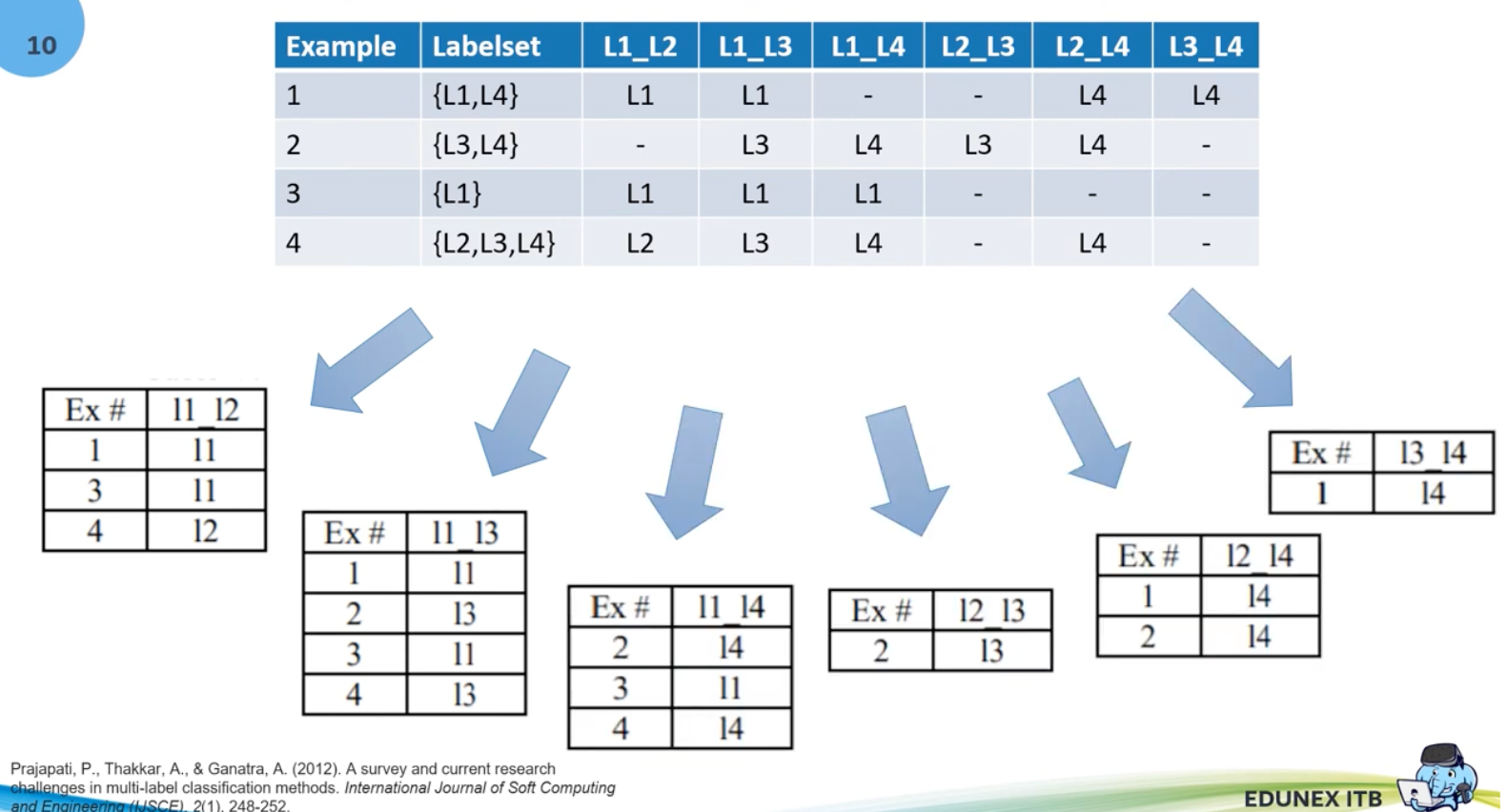 Comprehensive comparative study of multi-label classification methods ...