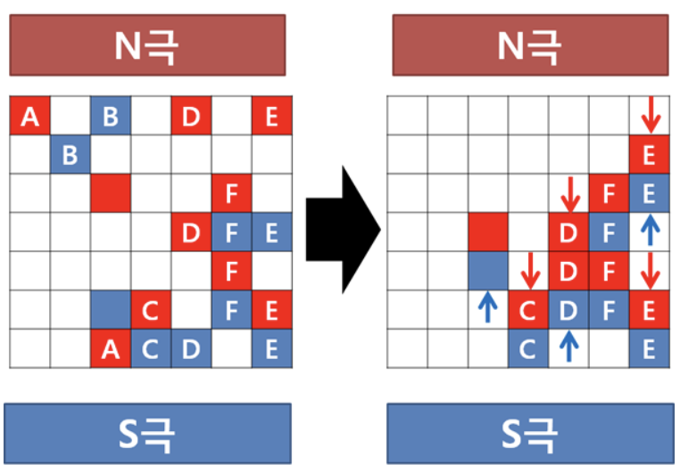 [Java] SWEA 1220 Magnetic