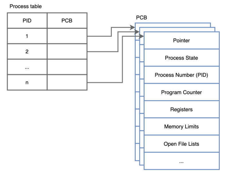운영체제 - PCB와 Context Switching