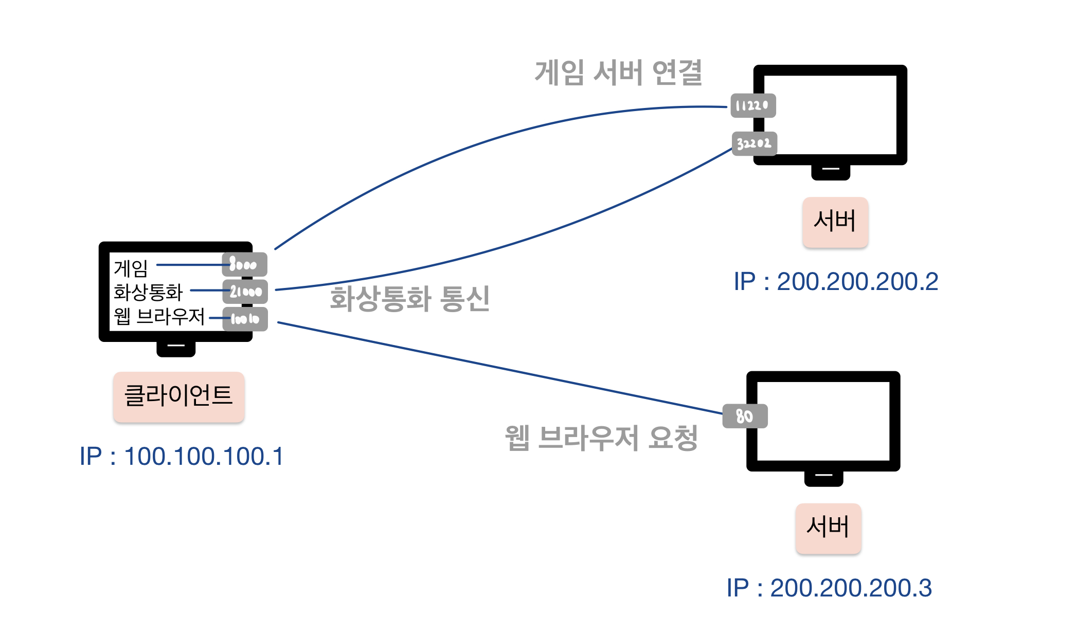 인터넷 네트워크: PORT
