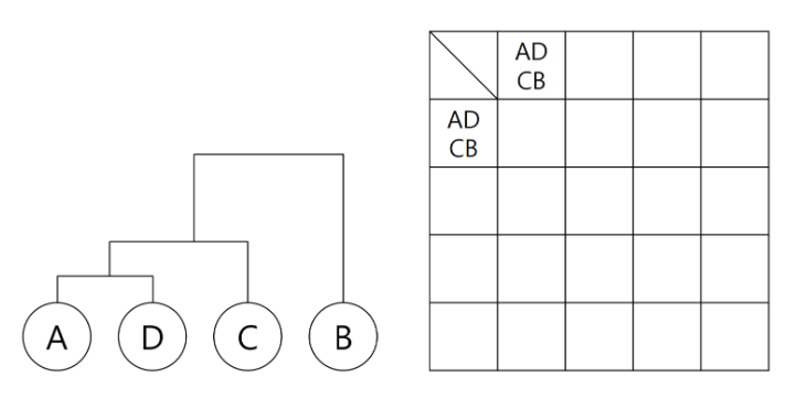 Hierarchical Clustering