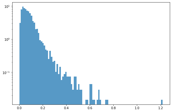 Timeseries Anomaly Detection -(5) Autoencoder Timeseries Anomaly Detection -(5) Autoencoder