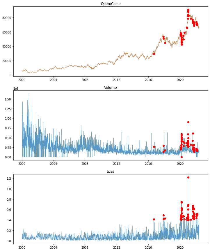 Timeseries Anomaly Detection -(5) Autoencoder Timeseries Anomaly Detection -(5) Autoencoder