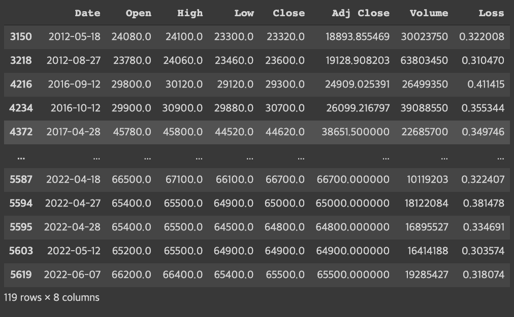 Timeseries Anomaly Detection -(5) Autoencoder Timeseries Anomaly Detection -(5) Autoencoder