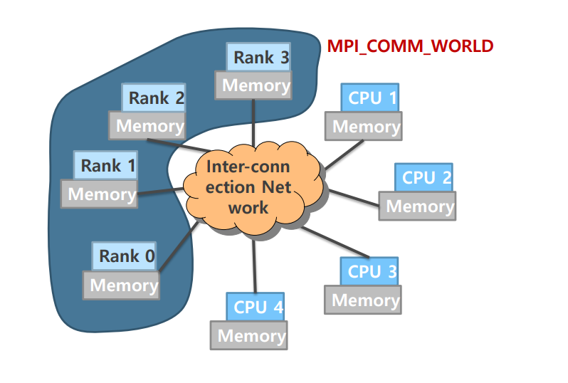 MPI Basic I MPI Basic I