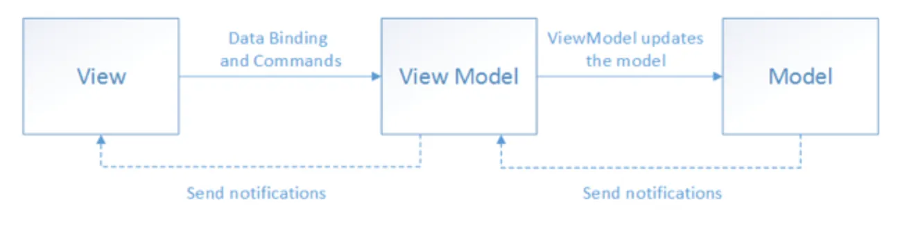 [Popcorn] MVVM Clean Architecture의 선택 이유