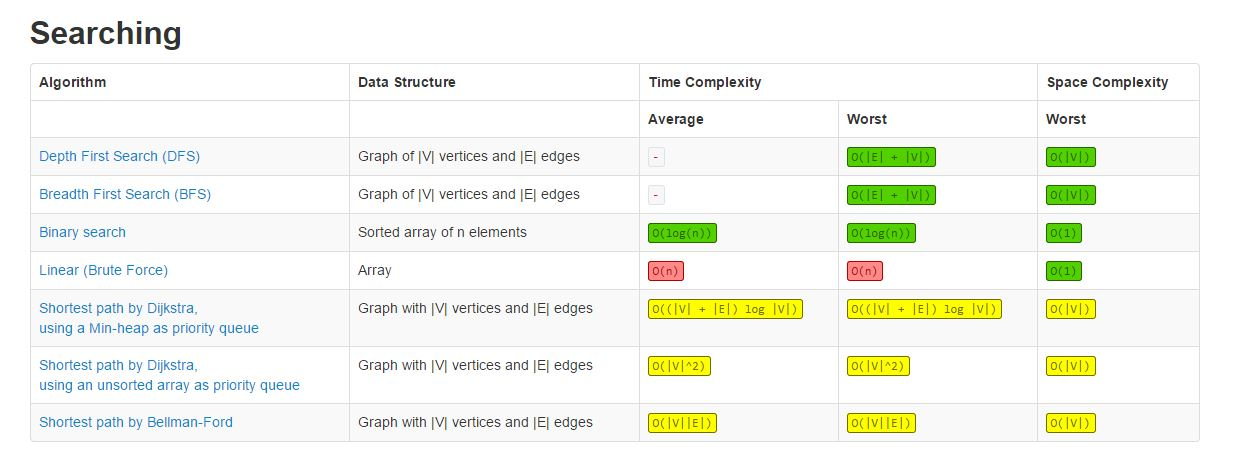 [Algorithm] 자료구조, 알고리즘