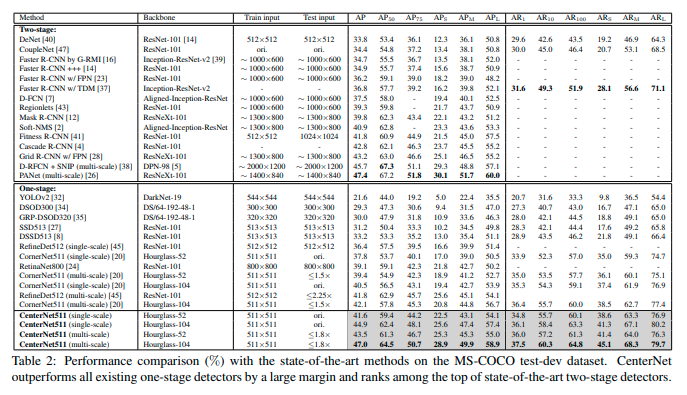 [paper Review] Centernet Keypoint Triplets For Object Detection 2019