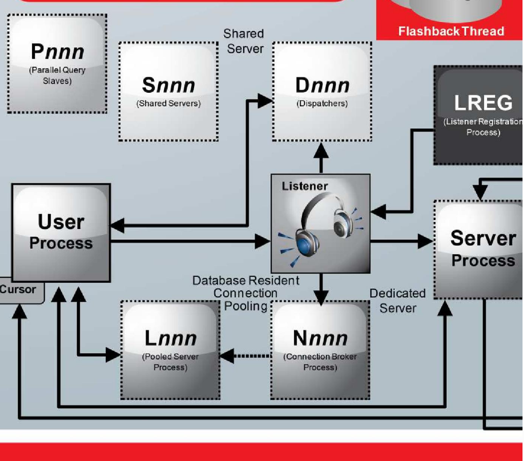 [Oracle] 12c architecture