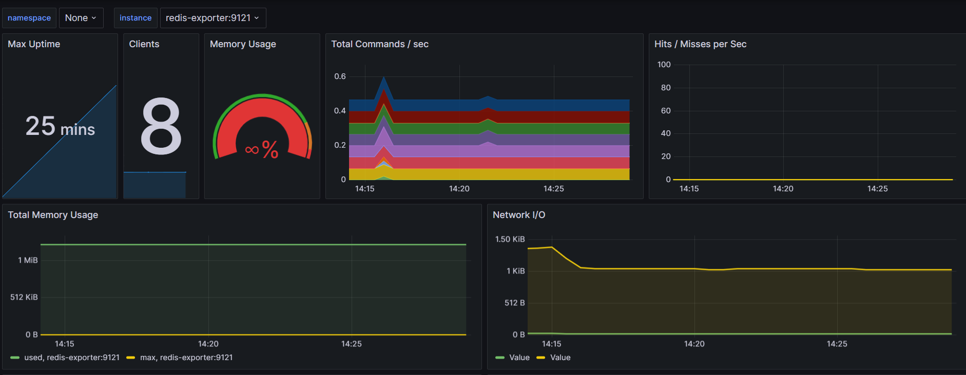 Redis With Prometheusgrafana