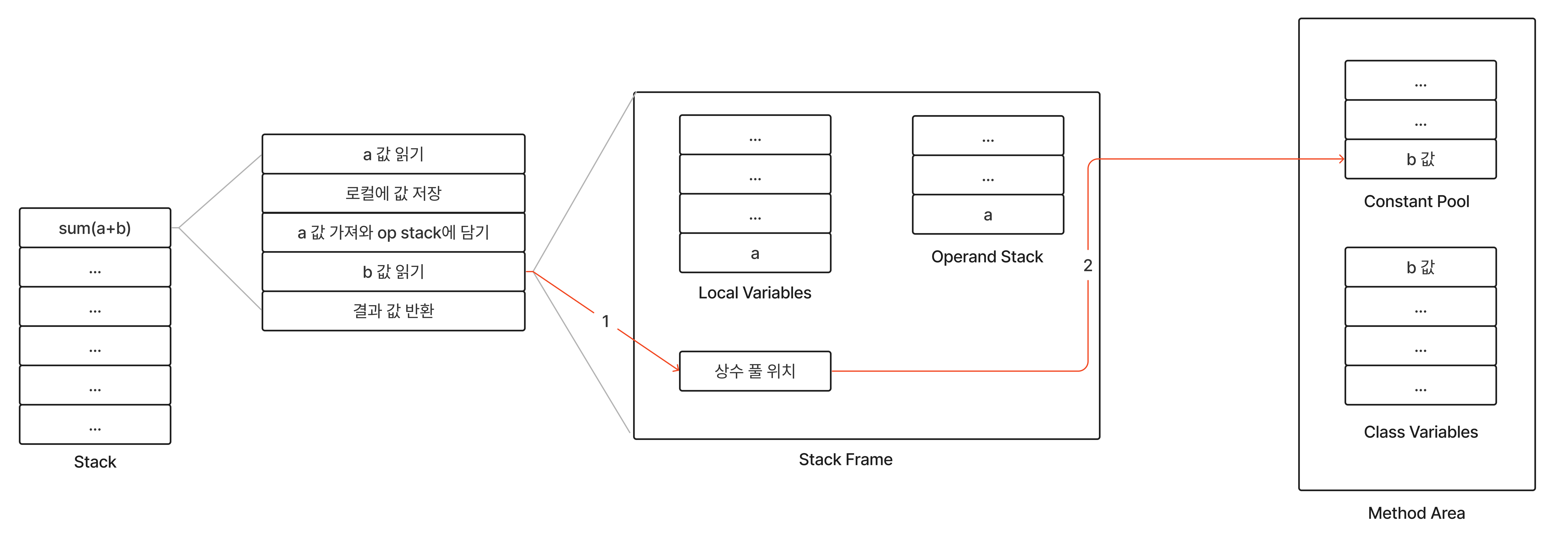 자바: Static 알아보자