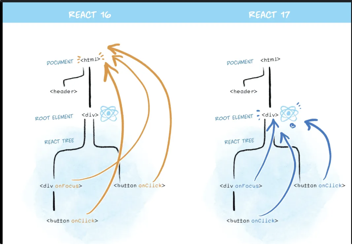 [React_Deep_Dive]-10: 리액트 17 과 18의 변경사항