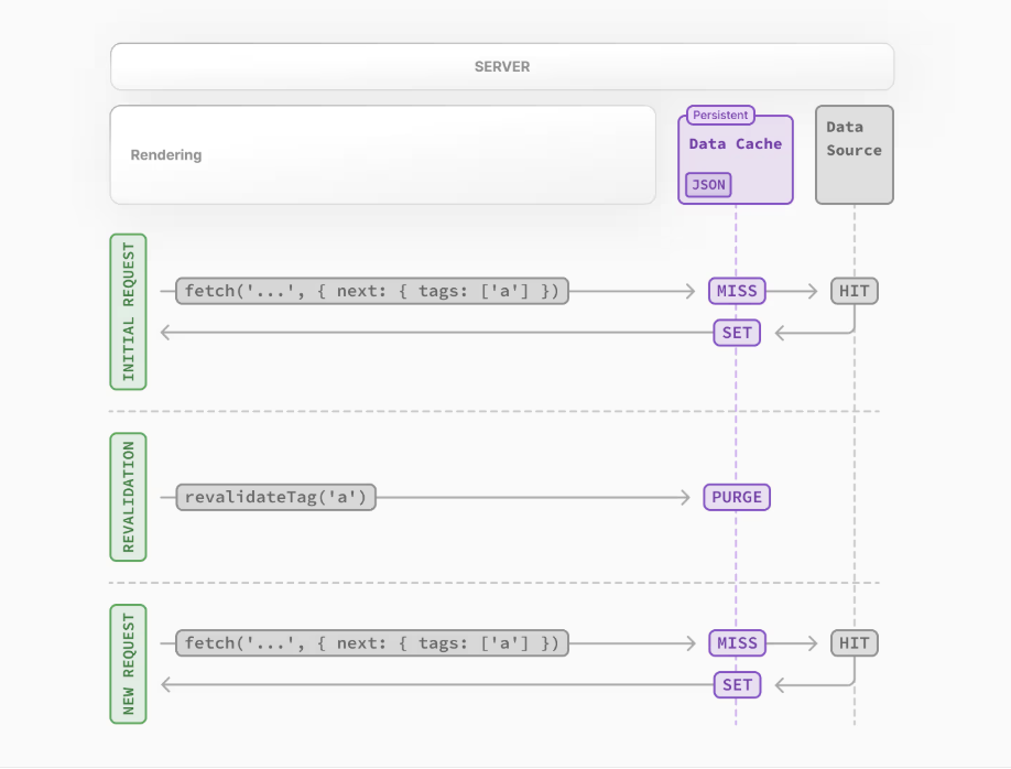 [Next.js] revalidateTag 캐시 옵션