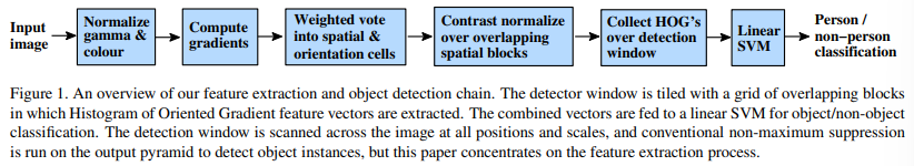 Object Detection Networks의 계보