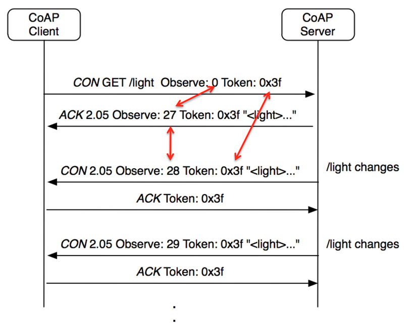 CoAP(Constrained Application Protocol)