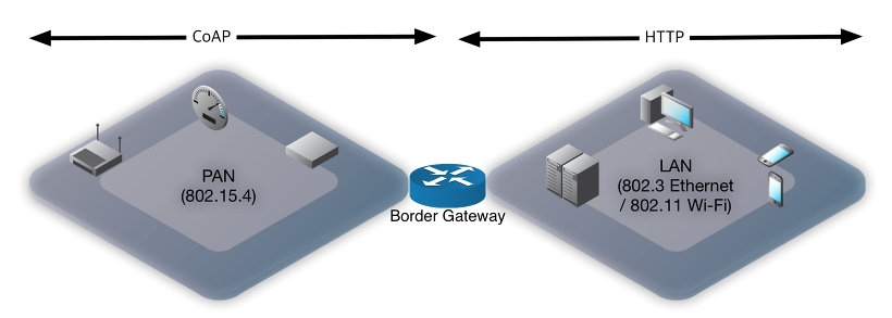 CoAP(Constrained Application Protocol)