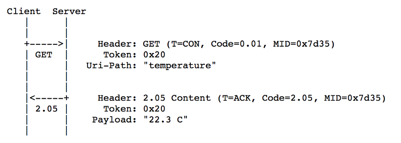 CoAP(Constrained Application Protocol)