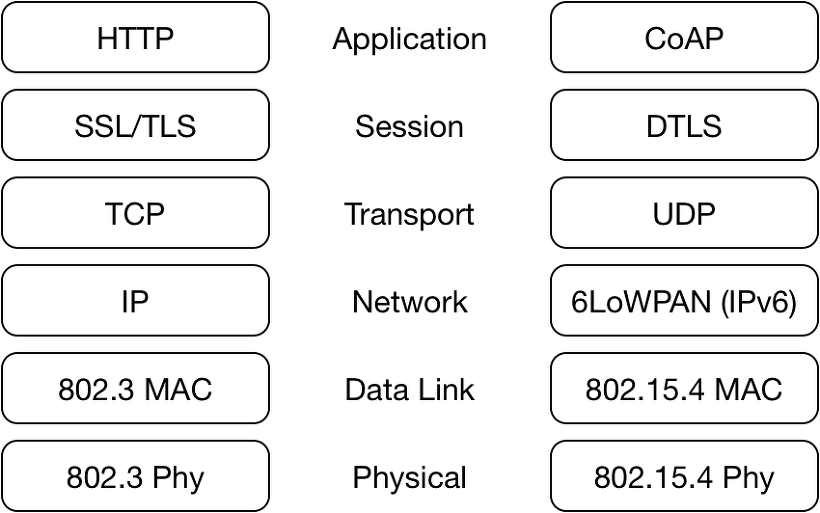 CoAP(Constrained Application Protocol)