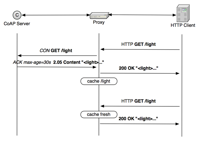 CoAP(Constrained Application Protocol)