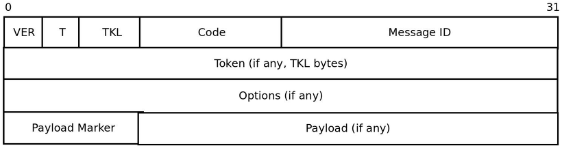CoAP(Constrained Application Protocol)