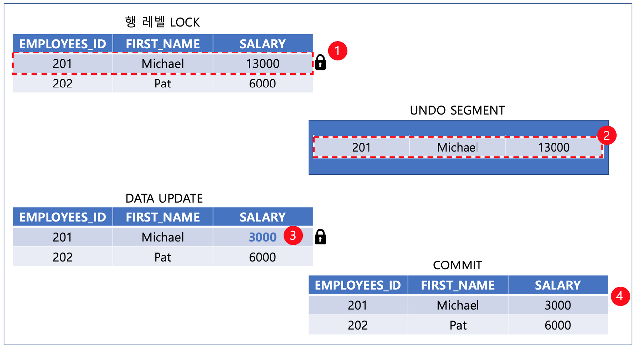 Db Transaction Deadlock