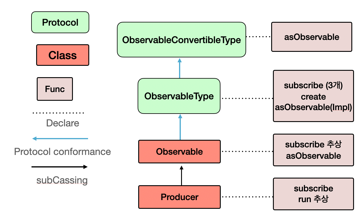 RxSwift subscribe 흐름 생성- 1