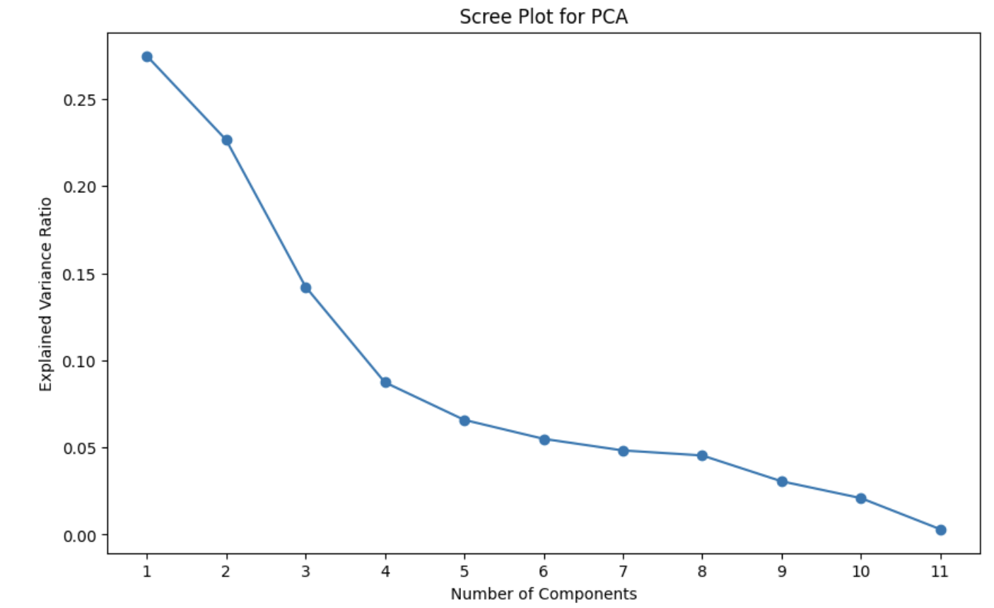 [2] LDA / PCA
