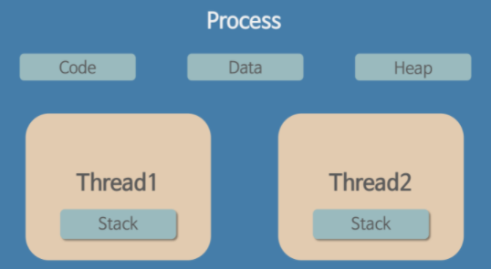 Process와 Thread