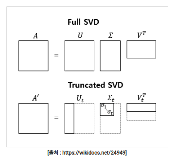 SVD(특이값 분해)