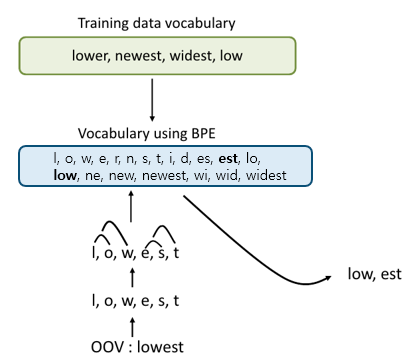 BPE, SentencePiece 간단 정리