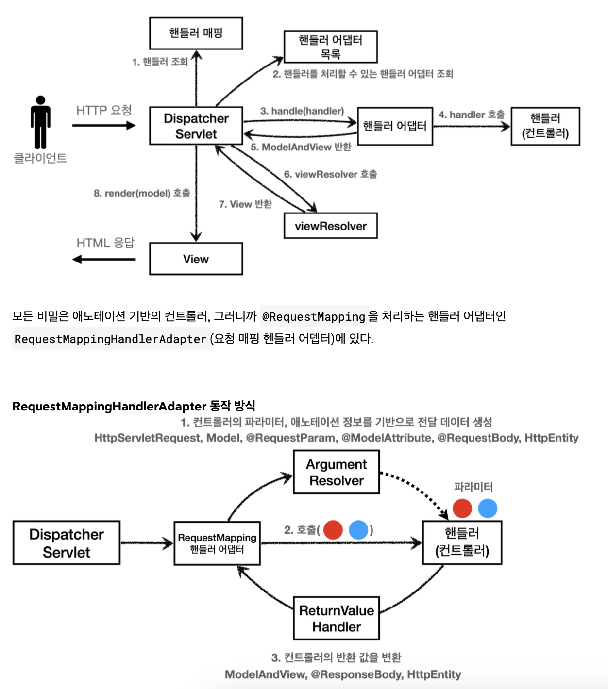 스프링 MVC - 기본 기능