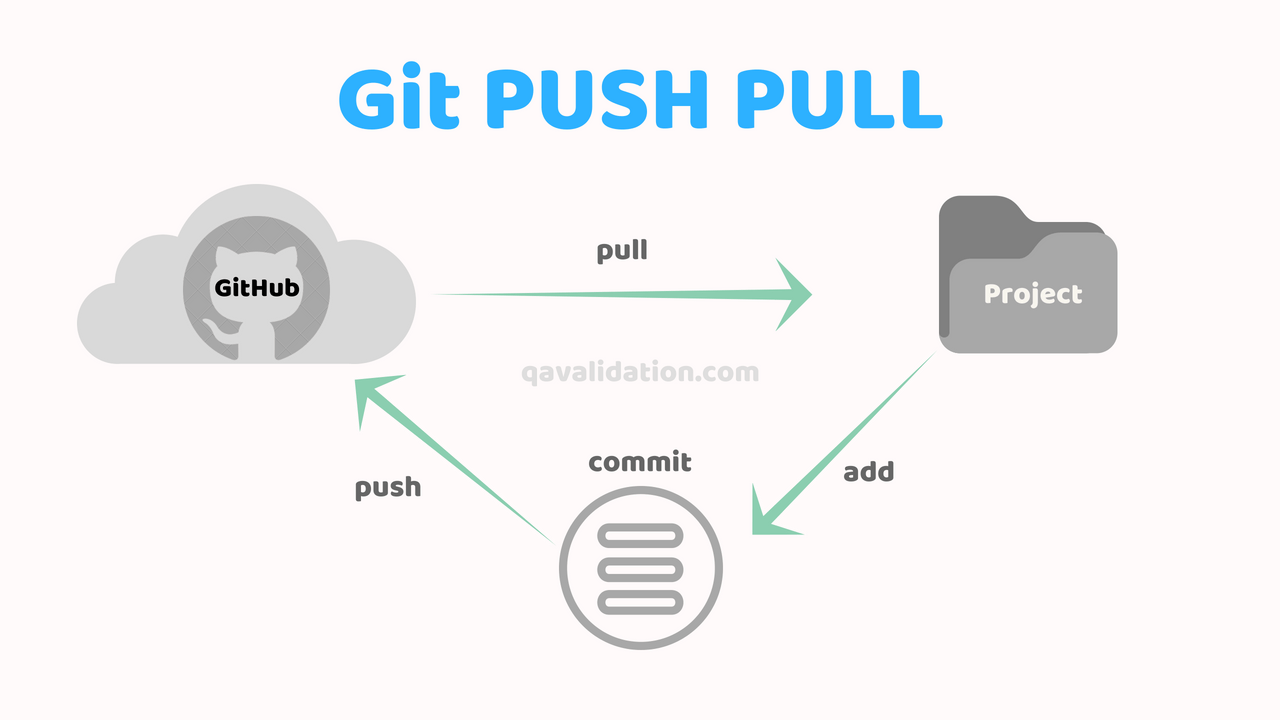 git & git hub