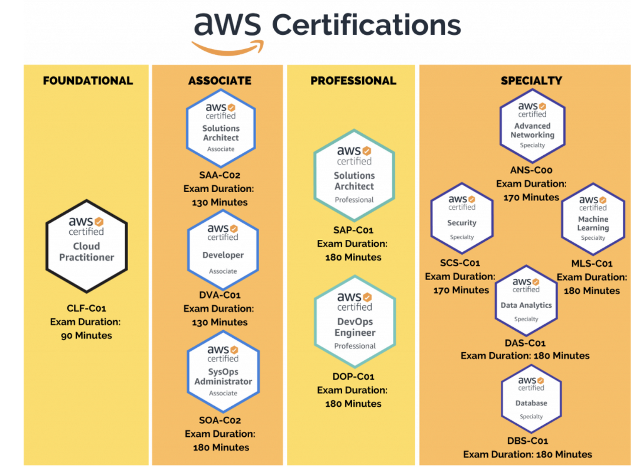 AWS CLOUD PRACTITIONER FOUNDATIONAL 합격 후기