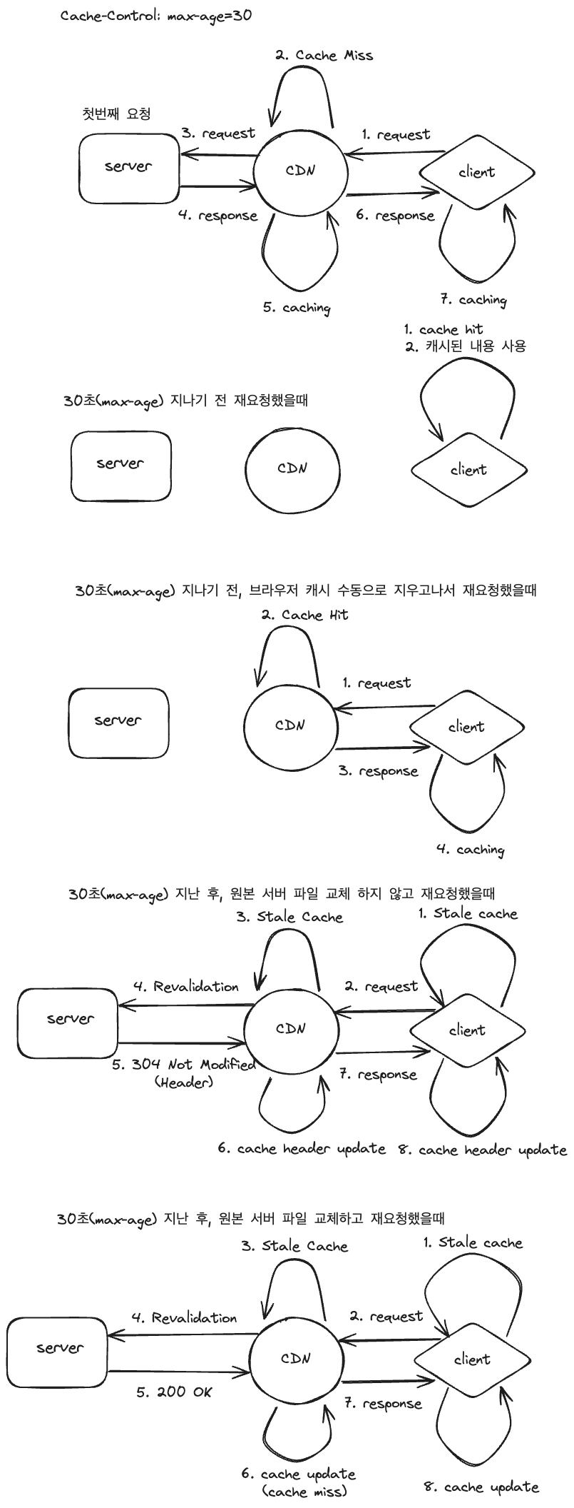 Cache Control max age에 대해서